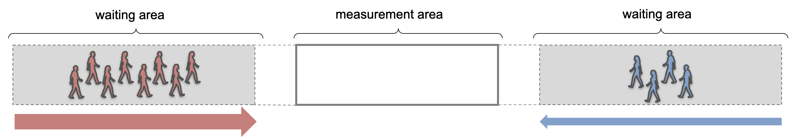 Lane formation in bi-directional flow — JuPedSim documentation